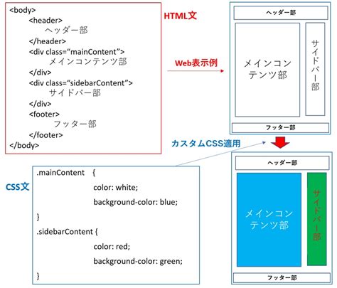 もう失敗しない！カスタムcss使い方とはまるポイントを徹底解説（ワードプレス） ウェブチル