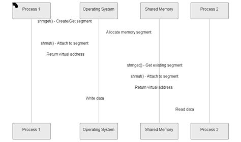 Shared Memory Complete Guide To Ipc Through Memory Segments Codelucky