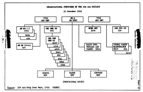 Eucom Command Structure Chart