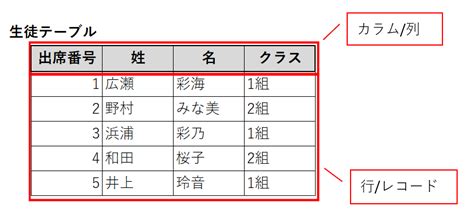 sql入門 第2回 テーブルについて trend desk
