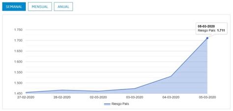 El Riesgo País De Ecuador Se Dispara A 1711 Puntos