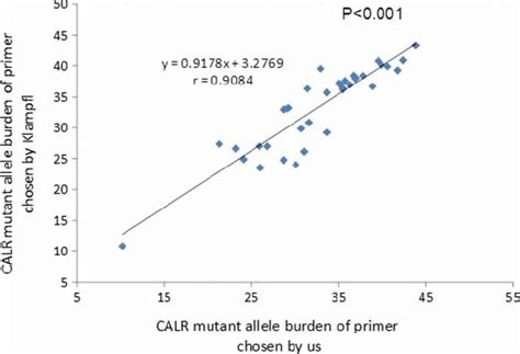 Correlation Between Calr Mutant Allele Burdens Of Different Primers Download Scientific Diagram