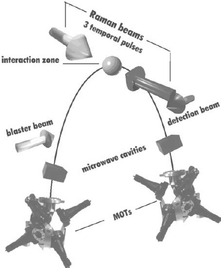 Principle Of Our Cold Atom Inertial Sensor It Uses Two Atomic Sources Download Scientific