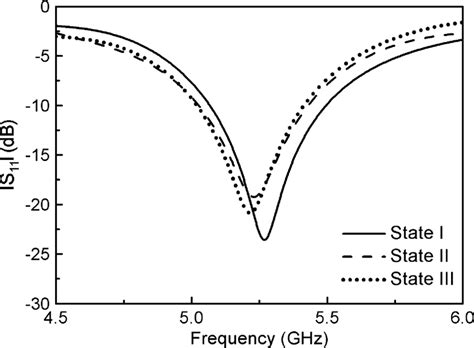 Simulated Input Reflection Coefficient For The Proposed Antenna