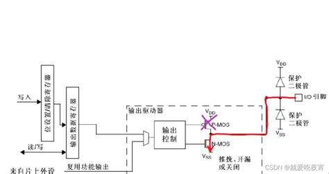 带你搞懂stm32中gpio的8种工作模式 Csdn博客