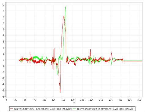 Yaw Error Growth After In Flight Alignment Causes Loss Of Global Position Issue Px Px