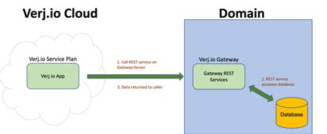 the gateway
