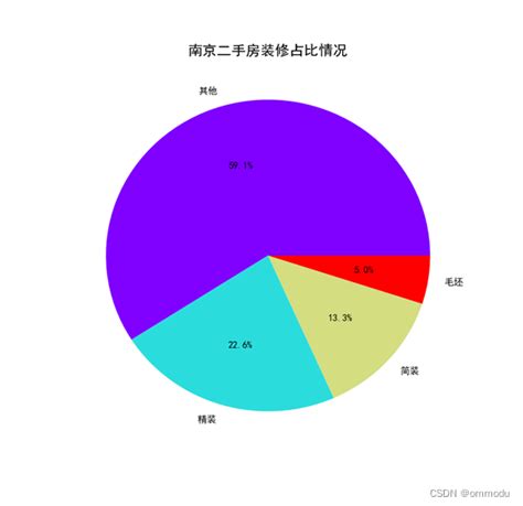 二手房大数据分析系统本作业对南京二手房数据采集与可视化分析应用程序。该程序首先通过网络爬虫采集链 Csdn博客