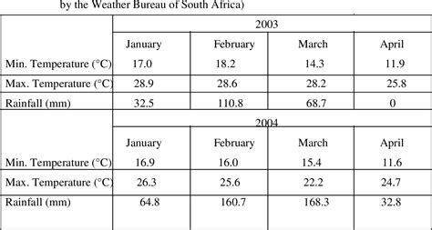 Table 21 From Dry Matter Production Intake And Nutritive Value Of