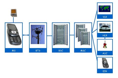 Hlr And Vlr Defination And Function For Gsm And Lte In Telecom Teletopix Org