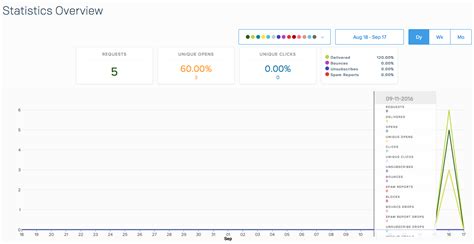 taking smtp out of your web app a quick start with sendgrid igor kromin