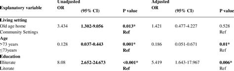 Association Of Explanatory Variables With Nutritional Status Download Scientific Diagram