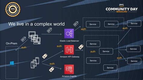 Complex Architectures For Authentication And Authorization On Aws Ppt