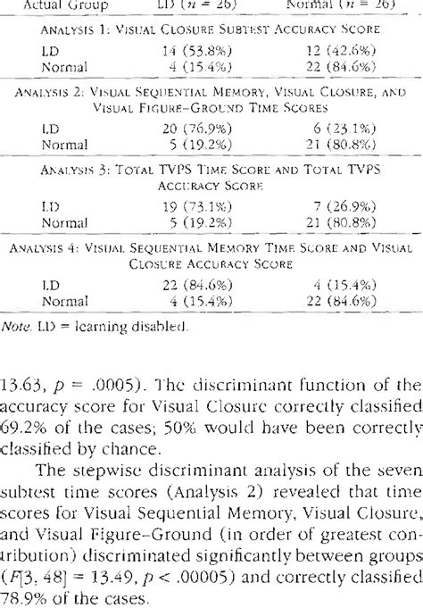 Discriminant Analyses Classification Results Download Table