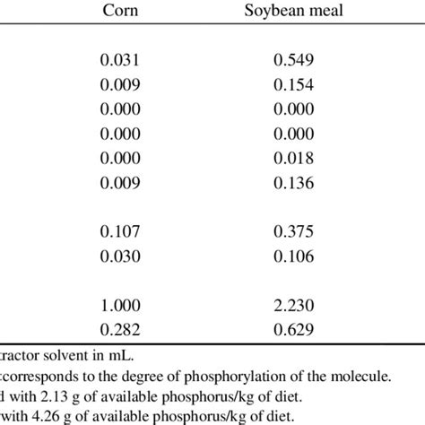 Contents Of Phytate And Phytate Phosphorus In Ingredients And Diets