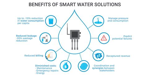 Smart Water Management Using IoT Gadget Rumours