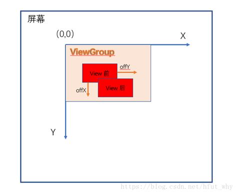 android中实现滑动（中） 实现（1） event rawx csdn博客