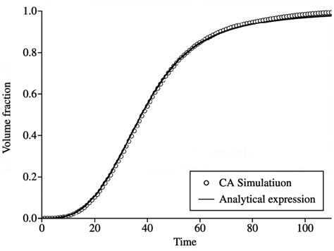The Volume Fraction V V Against Time Ca Simulation Compared With