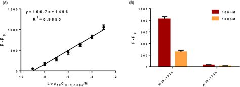 The Sensitivity And Specificity Of Dsn‐based Fluorescence Assay For