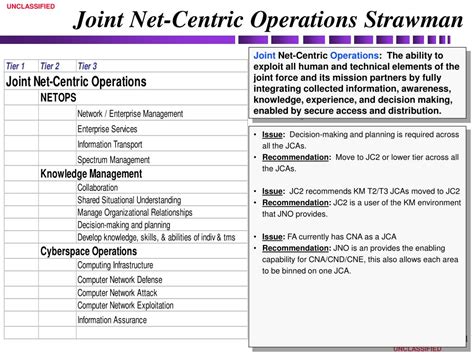Ppt Joint Net Centric Operations Strawman Powerpoint Presentation