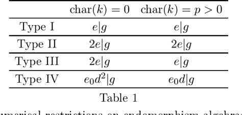 Table 1 From A Classification Of The Automorphism Groups Of Simple