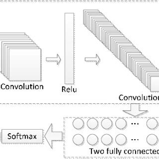 Convolutional Neural Network Structure The Convolution Operation