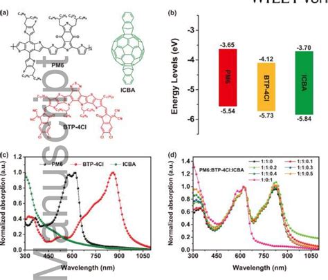 Figure 1 From HighPerformance Ternary Organic Solar Cells With