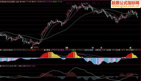 通达信指标大盘资金增减副图源码 通达信公式 公式网