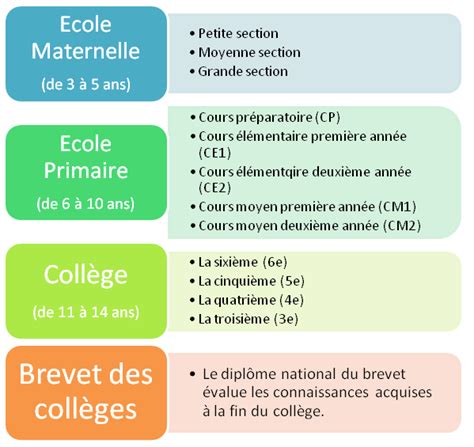 Le SystÈme Éducatif En France France Vs Espagne Système Scolaire