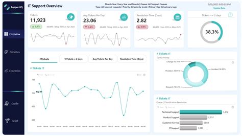 It Support Performance Report