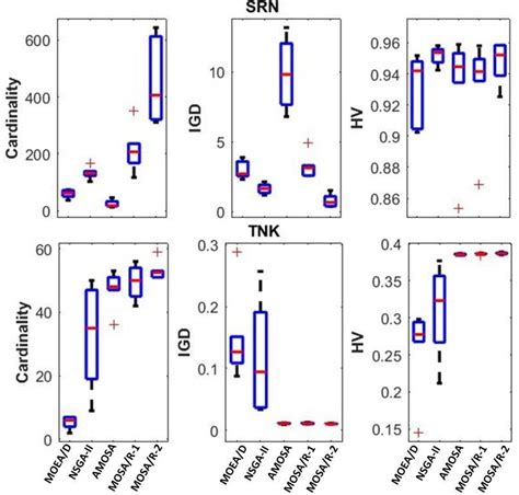 10 Box Plots Of Five Algorithms Wrt Cardinality Igd And Hv On Srn