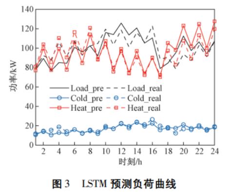 基于lstm的负荷和可再生能源出力预测（核心部分复现） 阿里云开发者社区
