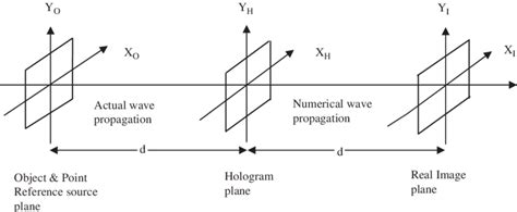 Schematic Diagram Of The Geometry Used For Recording And Reconstruction Download Scientific