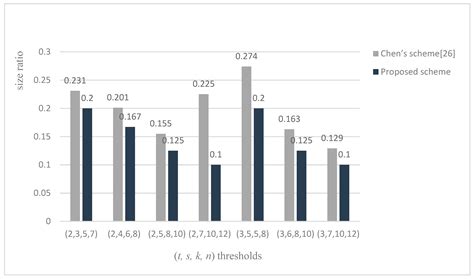 An Efficient Essential Secret Image Sharing Scheme Using Derivative Polynomial