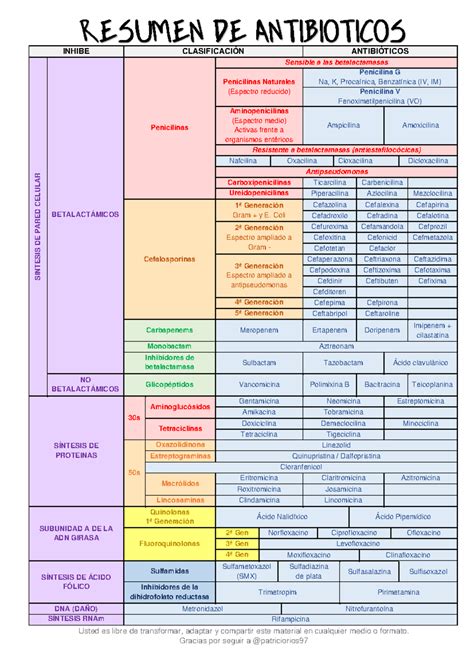 Antibioticos RESUMEN DE ANTIBIOTICOS INHIBE CLASIFICACIÓN ANTIBIÓTICOS SINTESIS DE PARED