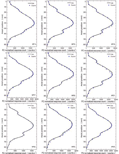 Calculated And Measured Axial Fission Rate Distribution At Various Download Scientific Diagram
