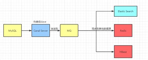 四种常用的 MySQL 数据同步 ES 的方法 阿里云开发者社区