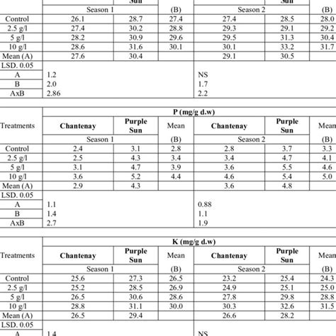 Pdf Effect Of Different Concentrations Of Seaweed Extract On Growth