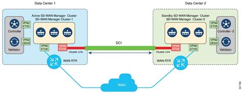Cisco Catalyst Sd Wan High Availability Configuration Guide Cisco Ios Xe Catalyst Sd Wan