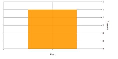 Saas Jobs In Basingstoke Co Occurring Skills And Salary Benchmarking