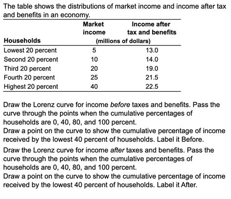 Solved Draw The Lorenz Curve For Income Before Taxes And