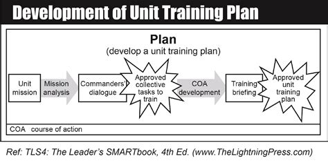 Unit Training Plans Utp The Lightning Press Smartbooks