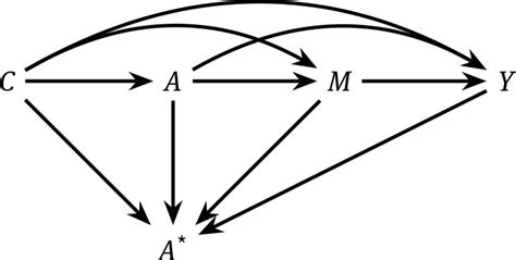 Differential Misclassification In The Measurement Of Exposure A In