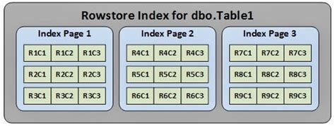 What Is A Non Clustered Columnstore Index Sqlservercentral