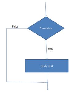 Python Control Statements Or Control Flow Fresh2Refresh