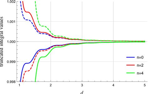 Numerically Computed Integral 17 Truncated To Interval −d D As Download Scientific