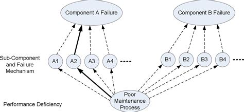 Figure From Common Cause Failure Analysis In Event And Condition Assessment Guidance And