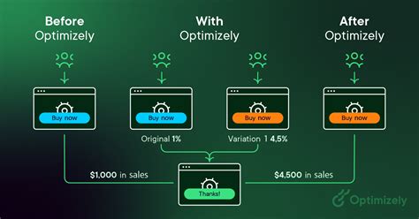 A B Testing Là Gì Quy Trình Thực Hiện A B Test Ra Sao