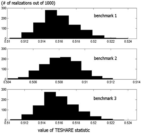 Empirical Pdf Of Teshare Non Equilibrium Case Download Scientific Diagram