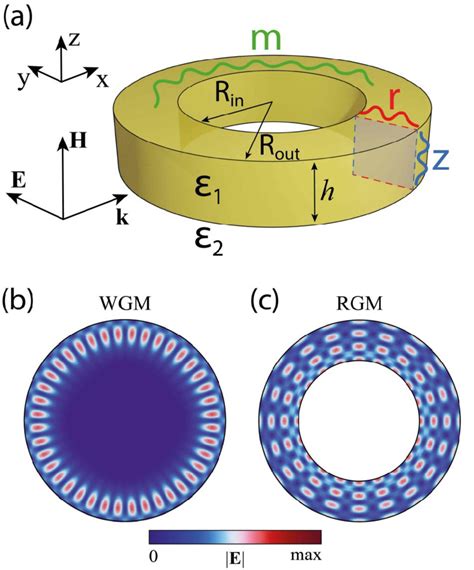 A Te Polarized Waves Incident On A Dielectric Rr With Permittivity 1